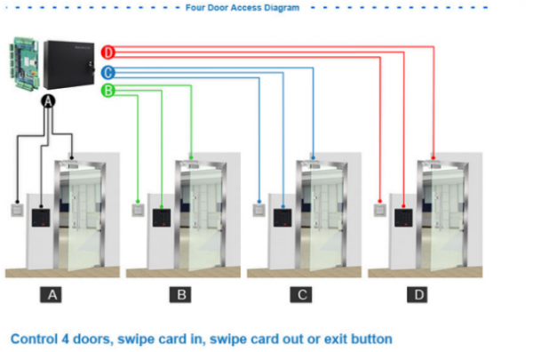 Knowledge for Access Control Panel - Huawang
